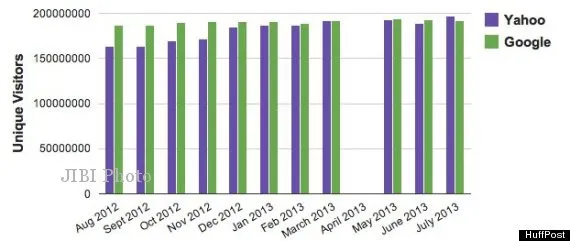 Dengan 800 Juta Pengguna Yahoo Siap Kalahkan Google - Espos.id