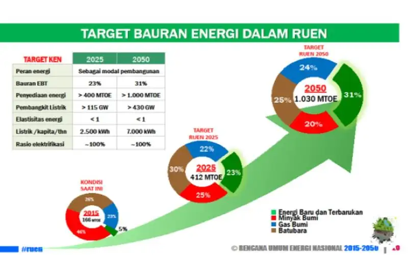 ESDM Pastikan Capaian Target Bauran Energi Terbarukan 23% pada 2025 Meleset - Espos.id