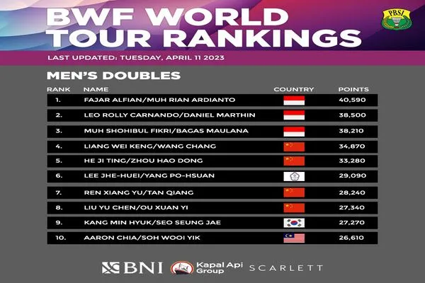Simak! Ranking Terbaru Wakil Indonesia Menuju BWF World Tour Finals 2023 - Espos.id