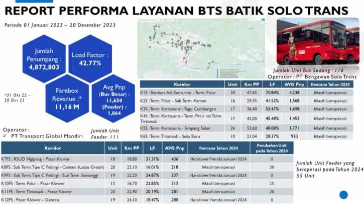 Penumpang BST Solo pada 2023 Tembus 4,8 Juta, Ini Rincian Rute Paling ...