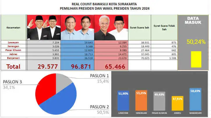 Real Count Sementara Bawaslu Solo: 02 Unggul, Pemilih Terbanyak di Banjarsari - Espos.id