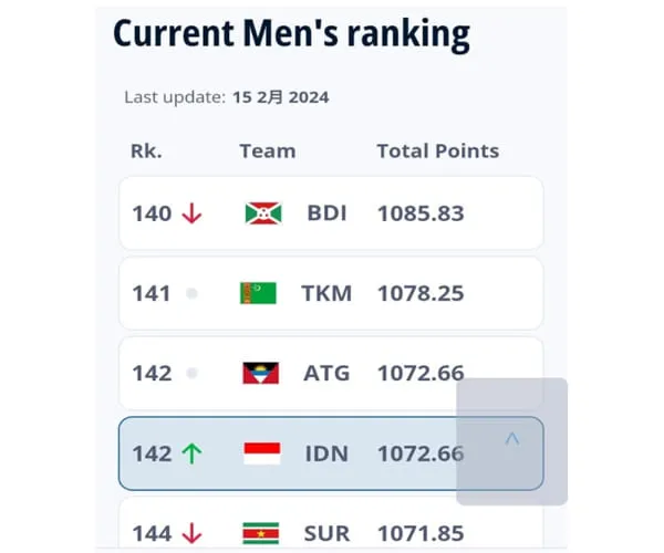 Timnas Indonesia Meroket ke Peringkat 138, Vietnam Terjun Bebas - Espos ... Timnas Indonesia Meroket ke Peringkat 138, Vietnam Terjun Bebas - Espos ...