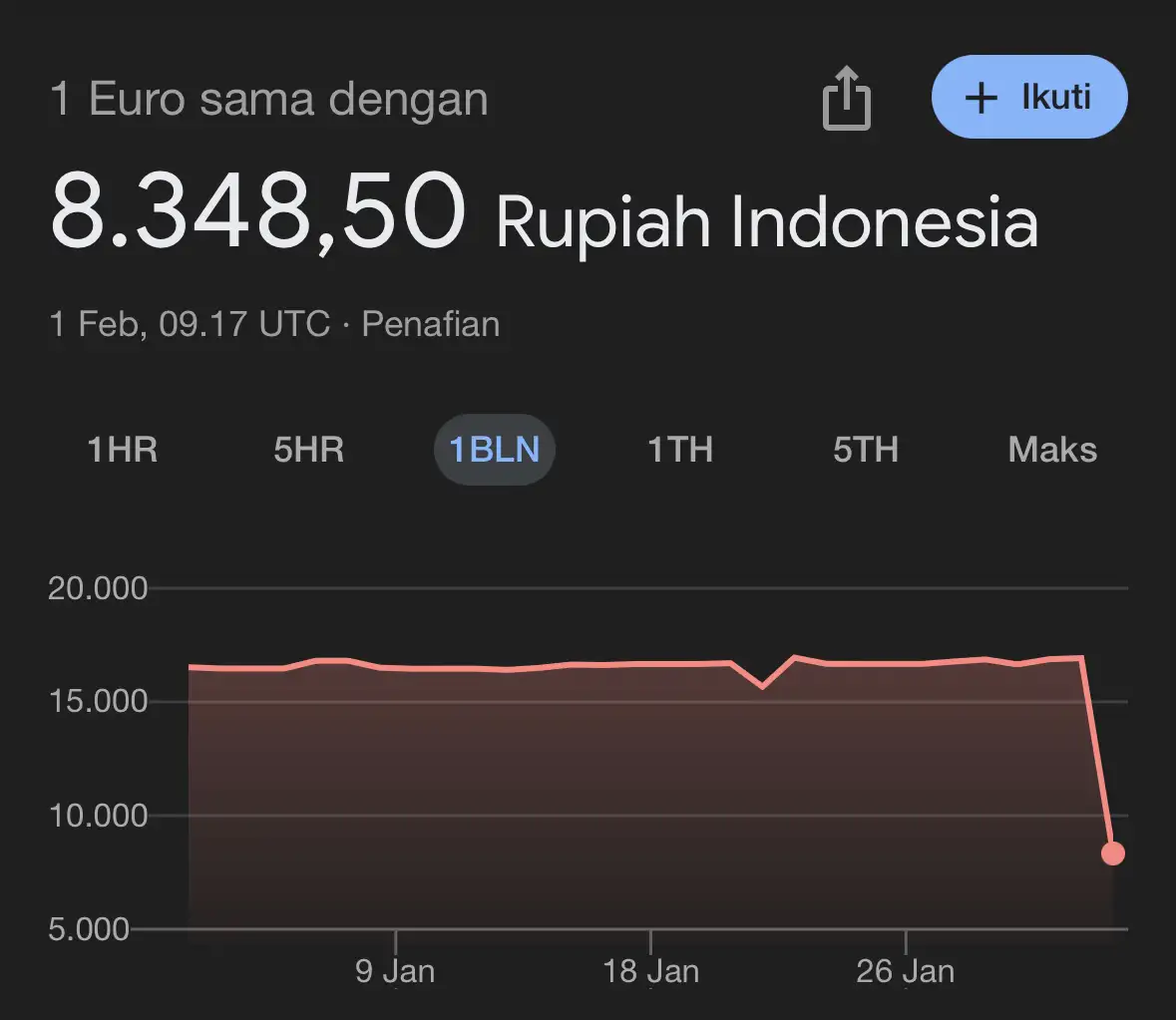 Nilai Tukar Dollar AS dan Euro ke Rupiah Anjlok 50 Persen, Google Finance Error? - Espos.id
