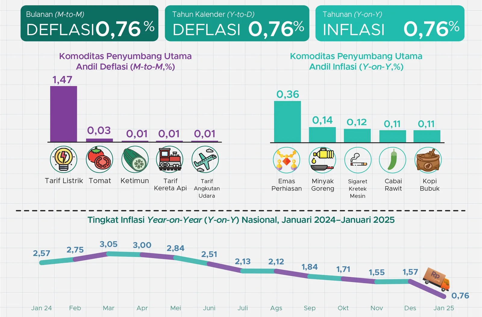 BPS: Inflasi Tahunan Januari 2025 Sebesar 0,76% - Espos.id