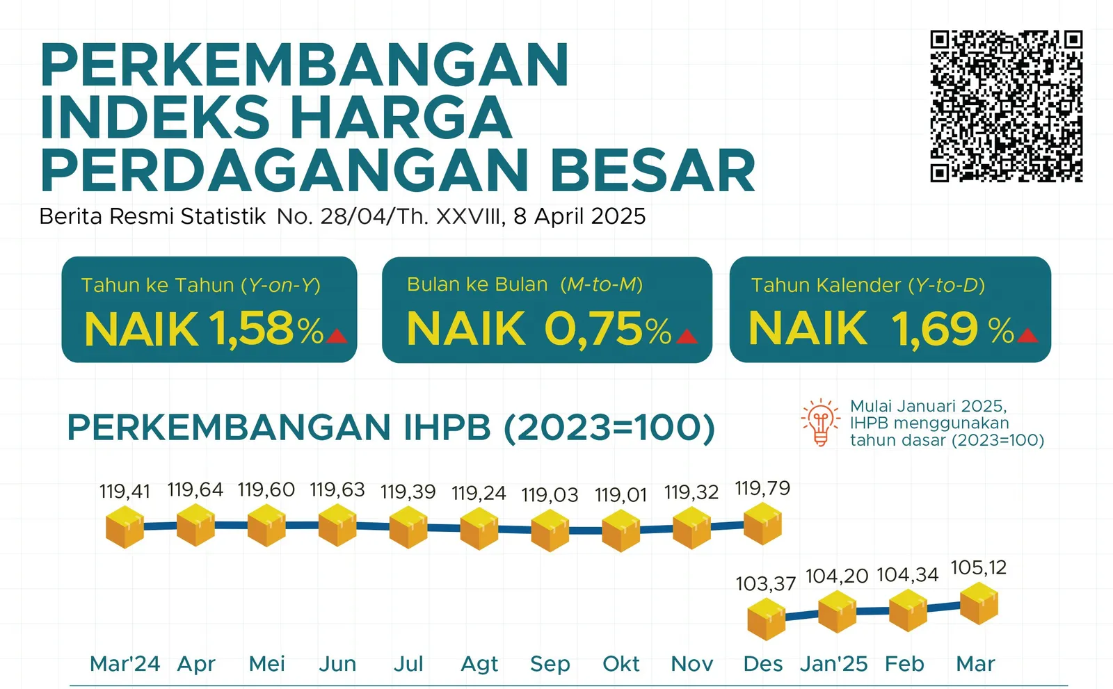 Indeks Harga Perdagangan Besar Maret 2025 Naik 0,75% dari Februari 2025 - Espos.id